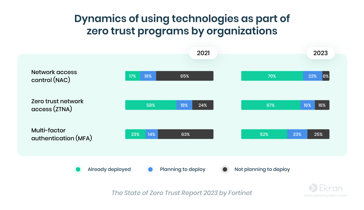 5 Reasons to Implement Zero Trust & 5 Steps to Get You Started | Syteca